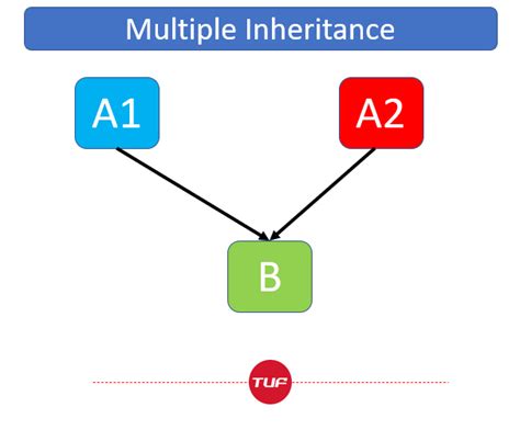 C Inheritance Detailed Tutorial Updated