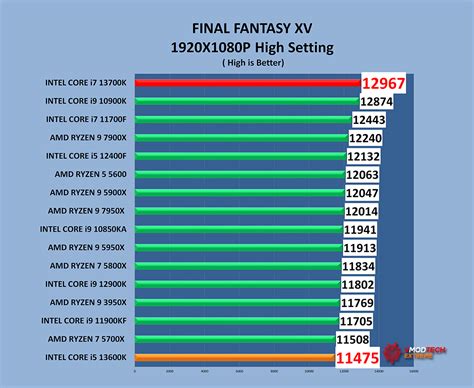 หน้าที่ 8 Intel Core I5 13600kf Processor Review Review Overclock Hardware