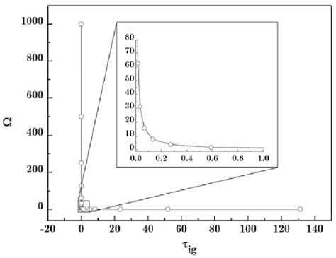 non dimensional parameter vs non dimensional time ig to obtain