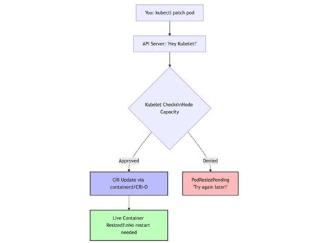 Kubernetes 133 In Place Pod Resize Now In Beta Vinodha Kumara L