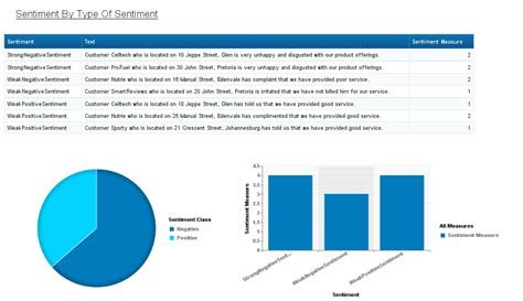 Sentiment Analysis Using Sap Businessobjects Data Sap Community