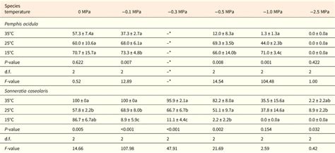 Effect Of Salinity On Seed Germination Of Five Mangroves From Sri Lanka Use Of Hydrotime