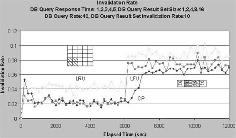 Measurement Of Cache Invalidation Rates Download Scientific Diagram