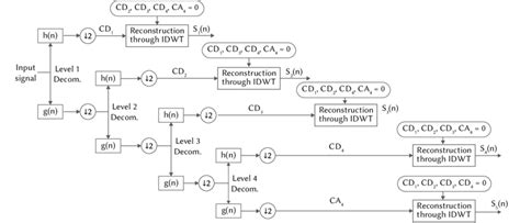 the block diagram illustrating the dwt based four level multiresolution