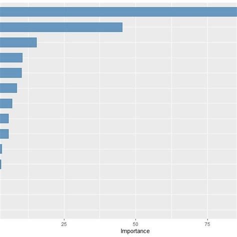 the results of variables importance based on random forest algorithm