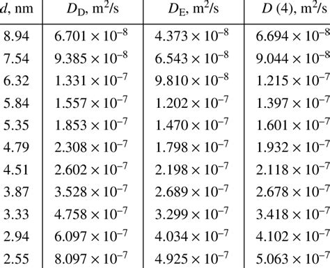 Diffusion Coefficient D As A Function Of The Particle Diameter D Download Scientific Diagram