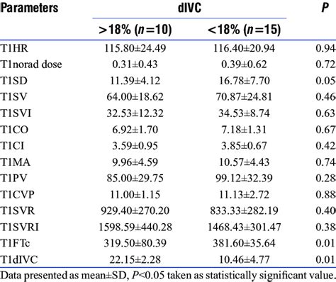 Comparison Between Patients With Inferior Vena Cava Distensibility Download Scientific Diagram