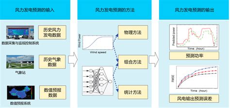 新能源和负荷预测 星能云elecsim