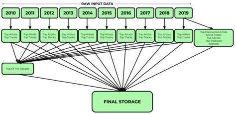 Spotify Unwrapped How We Brought You A Decade Of Data Spotify Engineering Spotify Engineering
