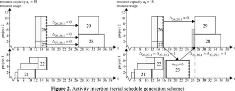 Figure 2 From A Heuristic Solution Framework For The Resource