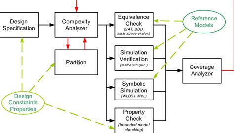 Proposed Architecture Of The Idv System Download Scientific Diagram