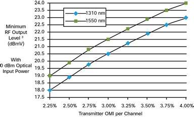 Cisco GS Way Segmentable Node GHz With MHz Split Data Sheet Cisco