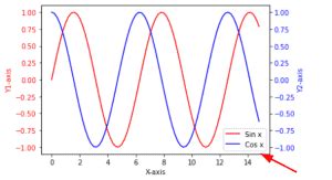 Matplotlib Two Y Axes In Python