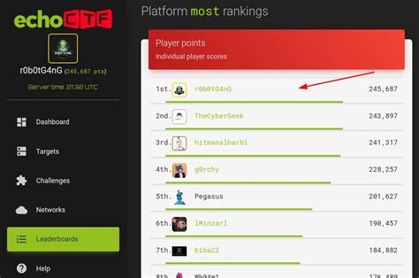 Echoctf Saeed Bala Ahmed 25 Comments