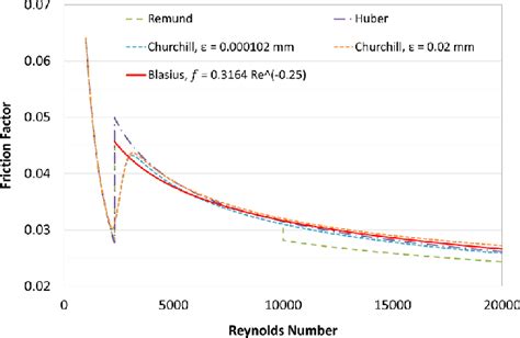 Comparison Of Friction Factor Expressions Download Scientific Diagram