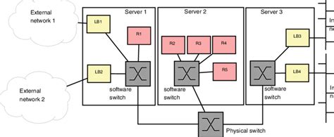 Virtualization Use Case In Multistage Router Architecture Three Download Scientific Diagram