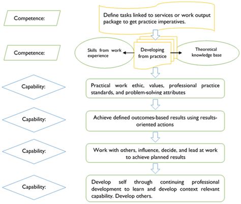 Conceptualization Of The Capability Approach In Practice Theory Download Scientific Diagram