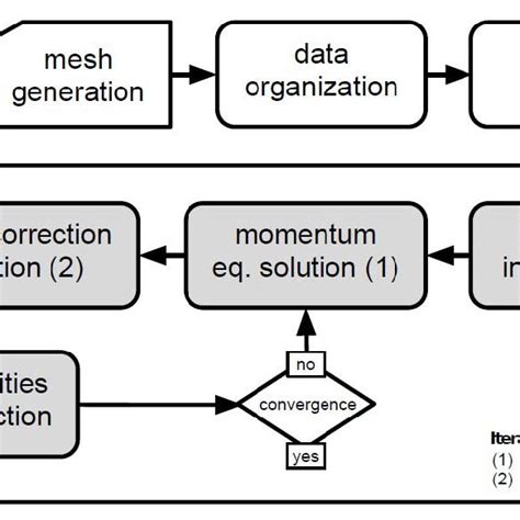 Flow Chart Of The Implemented Simple Algorithm The Coloring Scheme