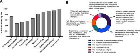 Figures And Data In Meta Research A 10 Year Follow Up Study Of Sex Inclusion In The Biological