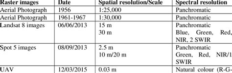 Raster Images Selection Aerial Photographs Satellite Images And Uav