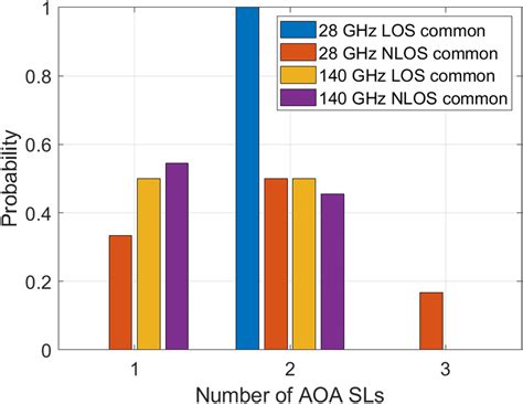 Histograms Of The Number Of Aoa Spatial Lobes For 28 Ghz And 140 Ghz