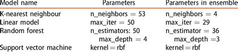 Tuning Parameters In Ensemble Models Download Scientific Diagram
