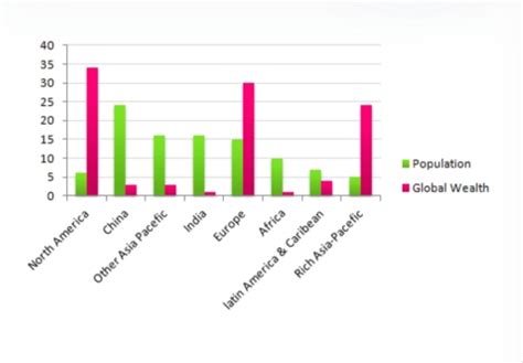 Band 7 You Should Spend About 20 Minutes On This Task The Chart Below