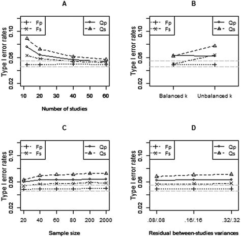 Average Type I Error Rates In Scenarios With Homoscedastic Residual Download Scientific Diagram