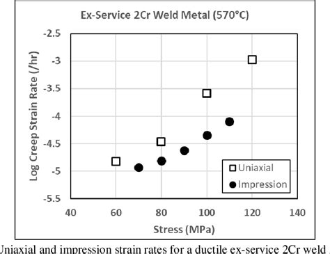 Figure 3 From The Impression Creep Monkman Grant Relationship Semantic Scholar
