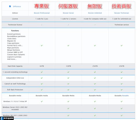正版購買 Im Magic Partition Resizer 751 中文版 硬碟分割區大小調整工具 阿榮福利味 免費軟體下載