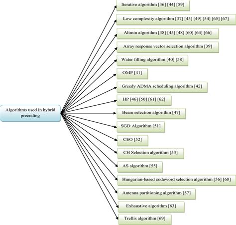 algorithmic analysis on hybrid precoding download scientific diagram