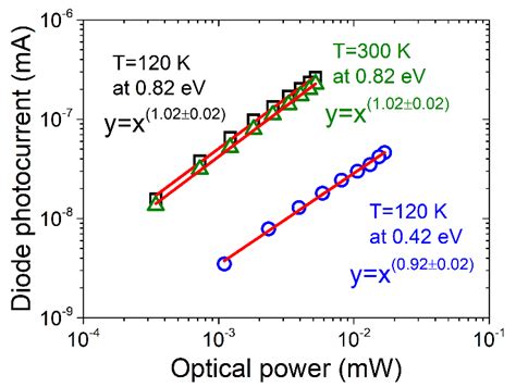 diode photocurrent versus input optical power with the corresponding