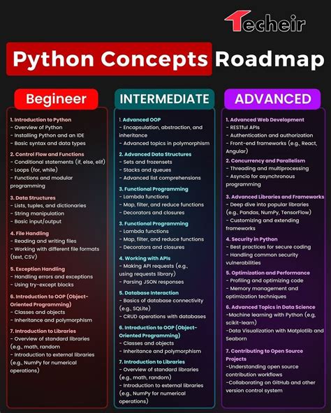 Techeir On Linkedin Python Cooding Java Coderlife Computerscience