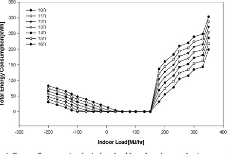 Figure 9 From Development Of Economizer Control Method With Variable Mixed Air Temperature