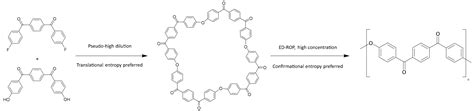 Synthesis Of Cyclic Oligomers Of Polyether Ketone Ketone Pekk For