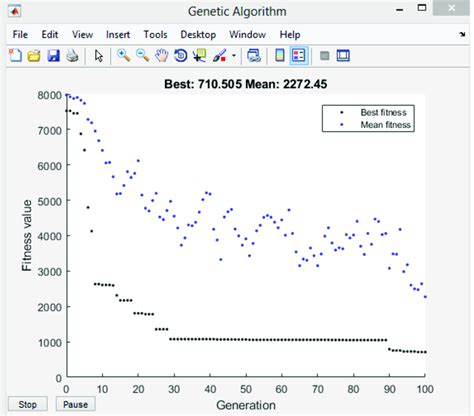 the fitness value generation iteration graph of the genetic algorithm
