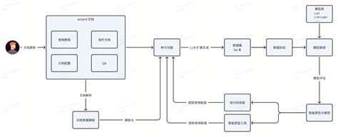 aigc 和低代码结合应用全栈研发实践总结 ai x aigc专属社区 51cto