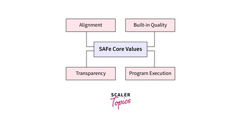 How Is Devops Incorporated In Safe Scaler Topics
