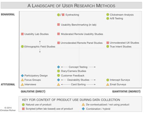 Quantitive Usability Ixdpratt