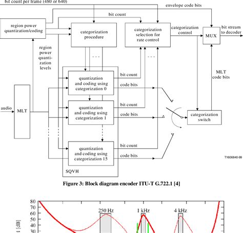 Figure 2 From Structural Analysis Of Low Latency Audio Coding Schemes Semantic Scholar