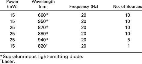 characteristics of multiwavelength light source download scientific