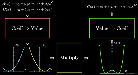 快速傅里叶变换学习(超详细,附代码实现) Csdn博客 快速傅里叶变换学习(超详细,附代码实现) Csdn博客