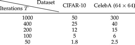Parameters α Of Pds Used For Constructing Pre Conditioner On Ncsn