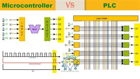 PLC Vs Microcontroller Which One To Choose For Industrial Automation And Control