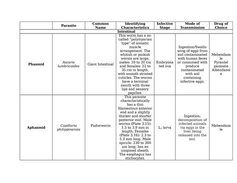 Nematodes Intestinal And Extraintestinal Aphasmid And Phasmid Parasite Common Name