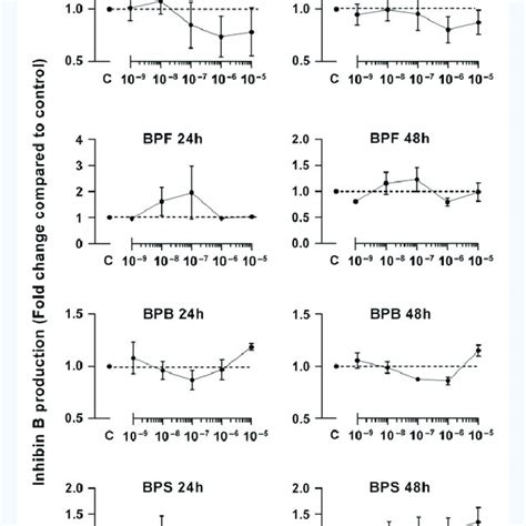 BPA BPA A Exposure And Testosterone The Cultured Explants Of Human Download Scientific