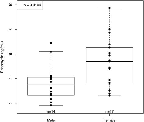 Rapamycin Concentration In Whole Blood At 10 Months Of Age After 6