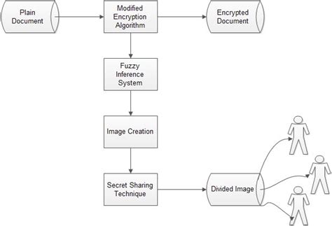 Proposed Encryption Model Ijser Download Scientific Diagram