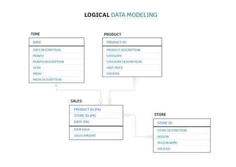 Data Model Data Developer And Engineer
