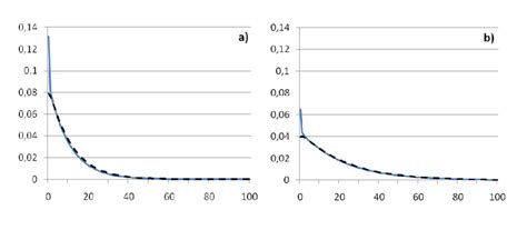 Comparisons Of The Asymptotic Dashed Line And The Simulation Solid Download Scientific
